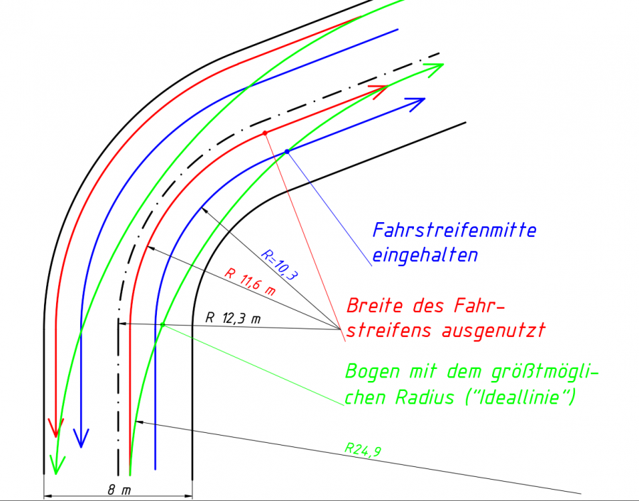 Sie Fahren In Einer Kurve Deren Kurvenradius